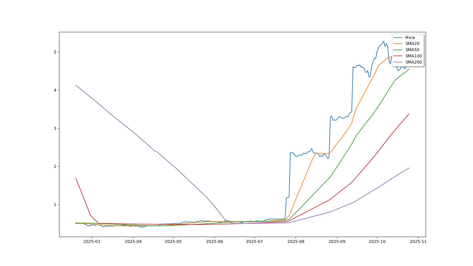 Covesting Simple Moving Averages