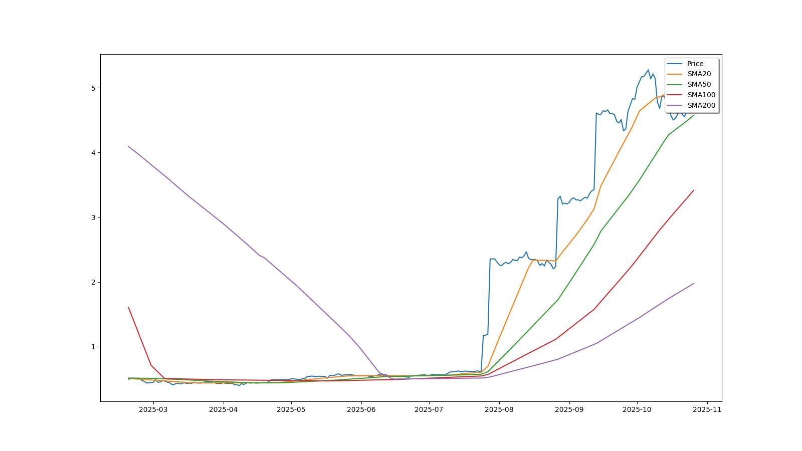 Covesting Simple Moving Averages