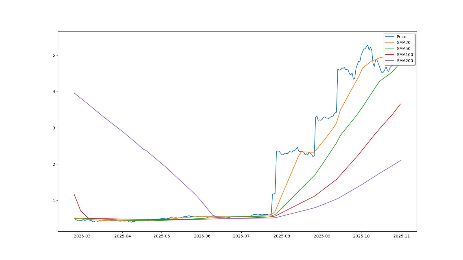 Covesting Simple Moving Averages