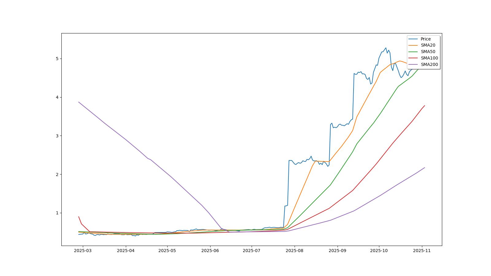 Covesting Simple Moving Averages