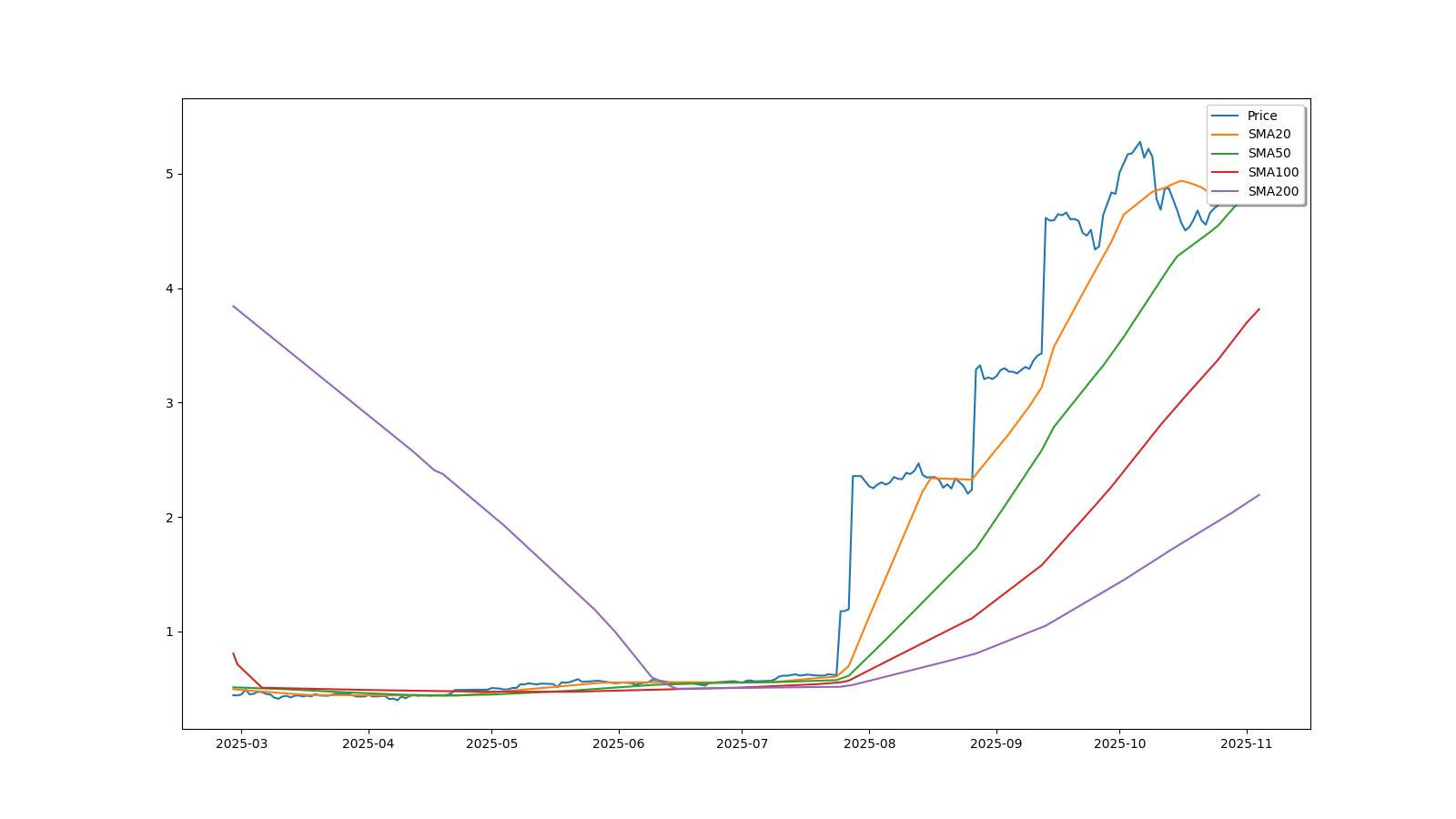 Covesting Simple Moving Averages