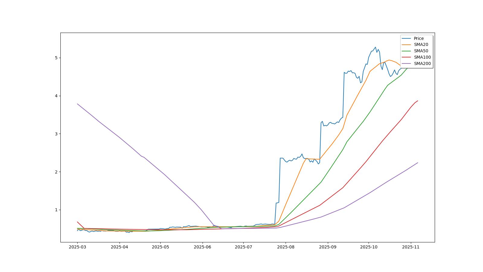 Covesting Simple Moving Averages