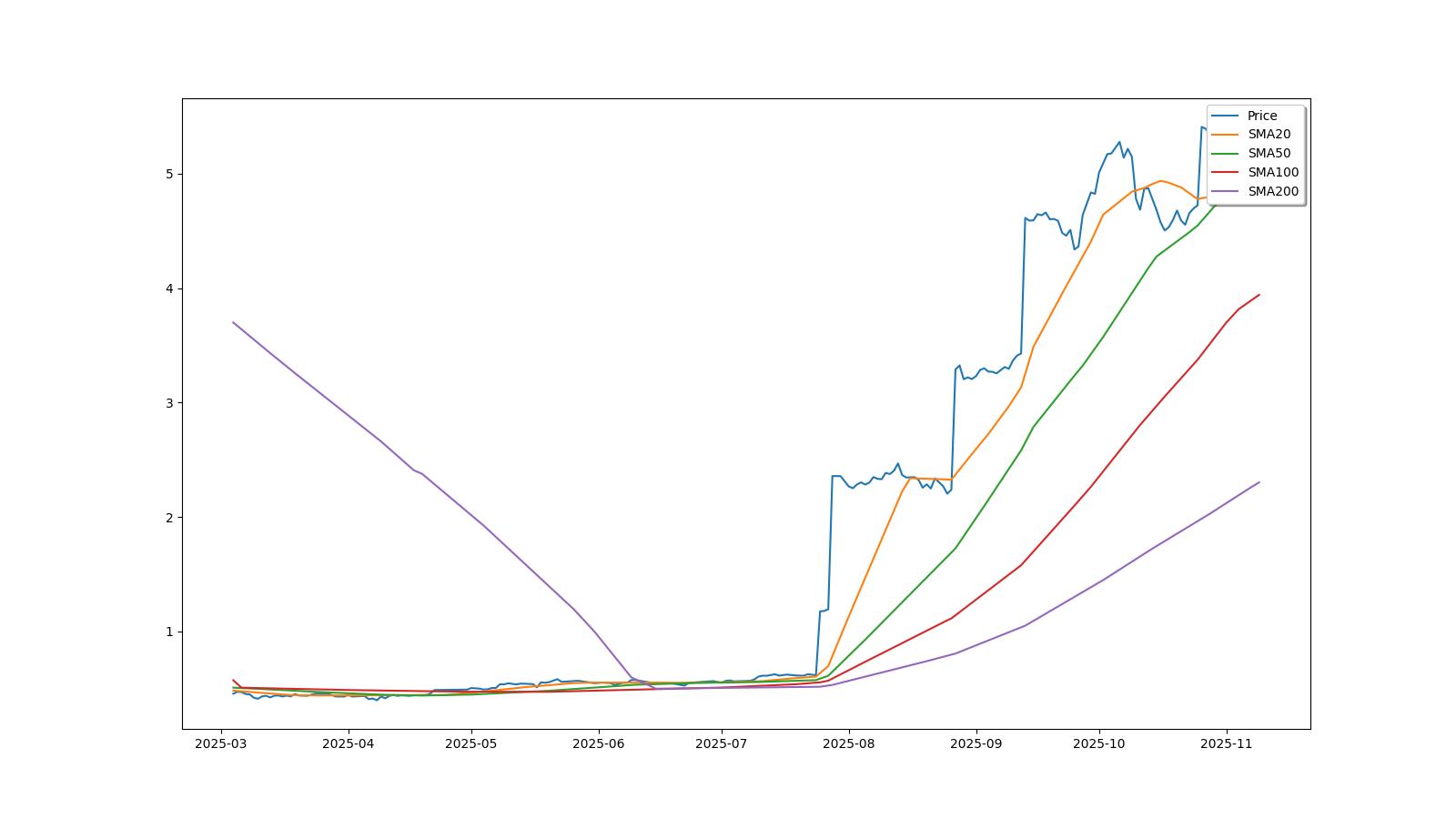 Covesting Simple Moving Averages