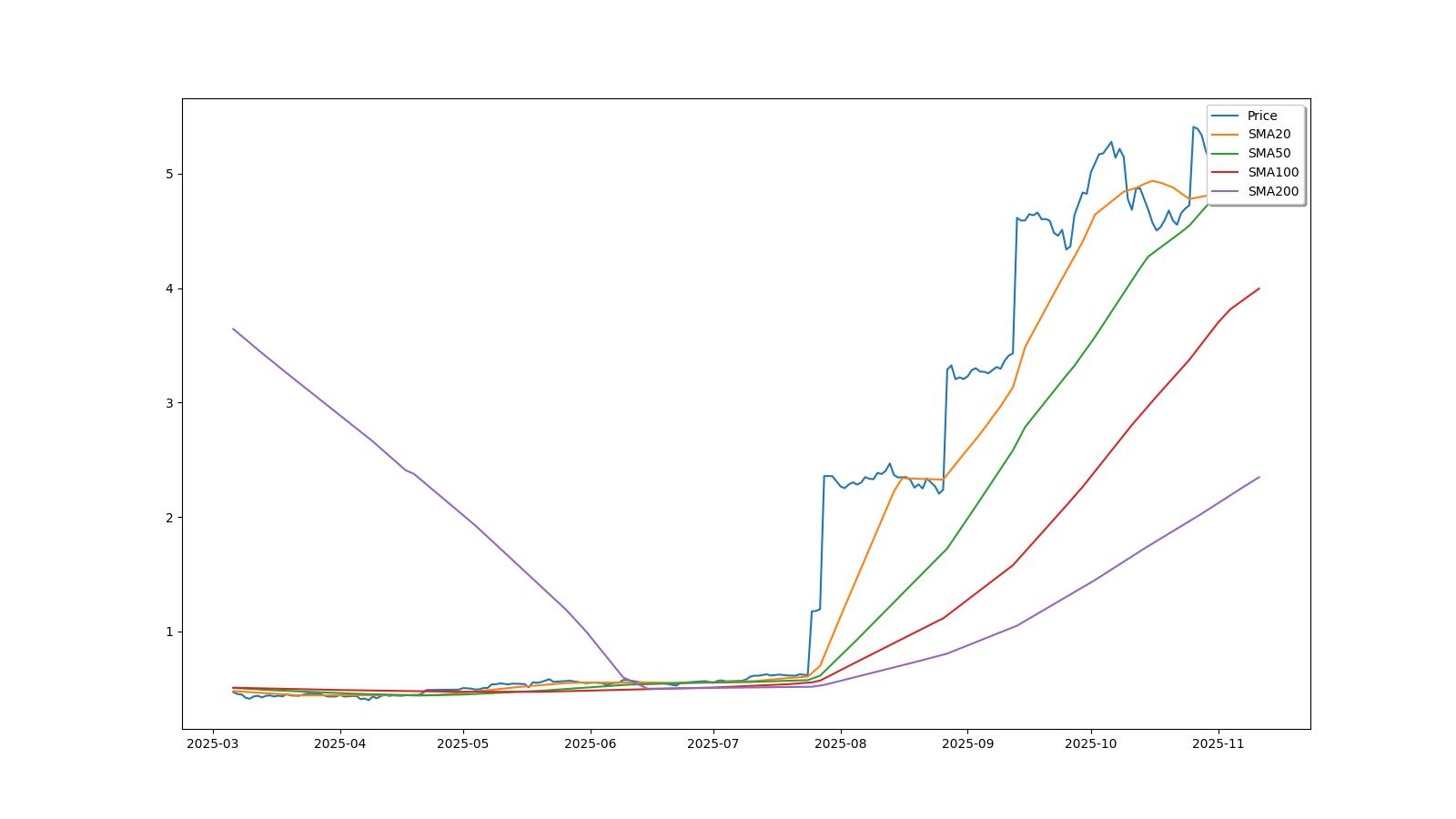 Covesting Simple Moving Averages