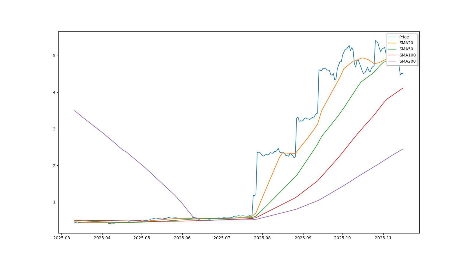 コベスティング Simple Moving Averages