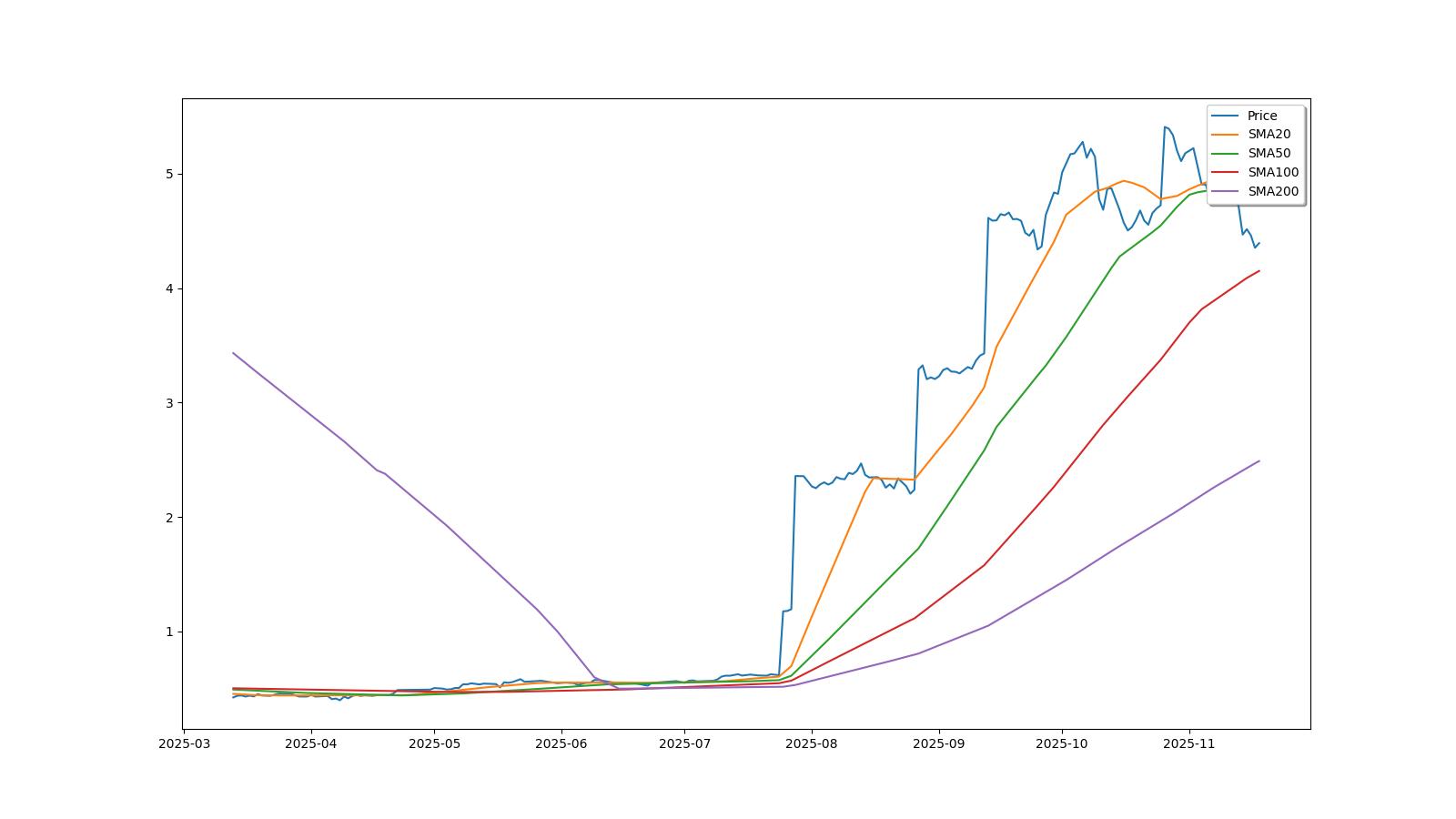 Covesting Simple Moving Averages