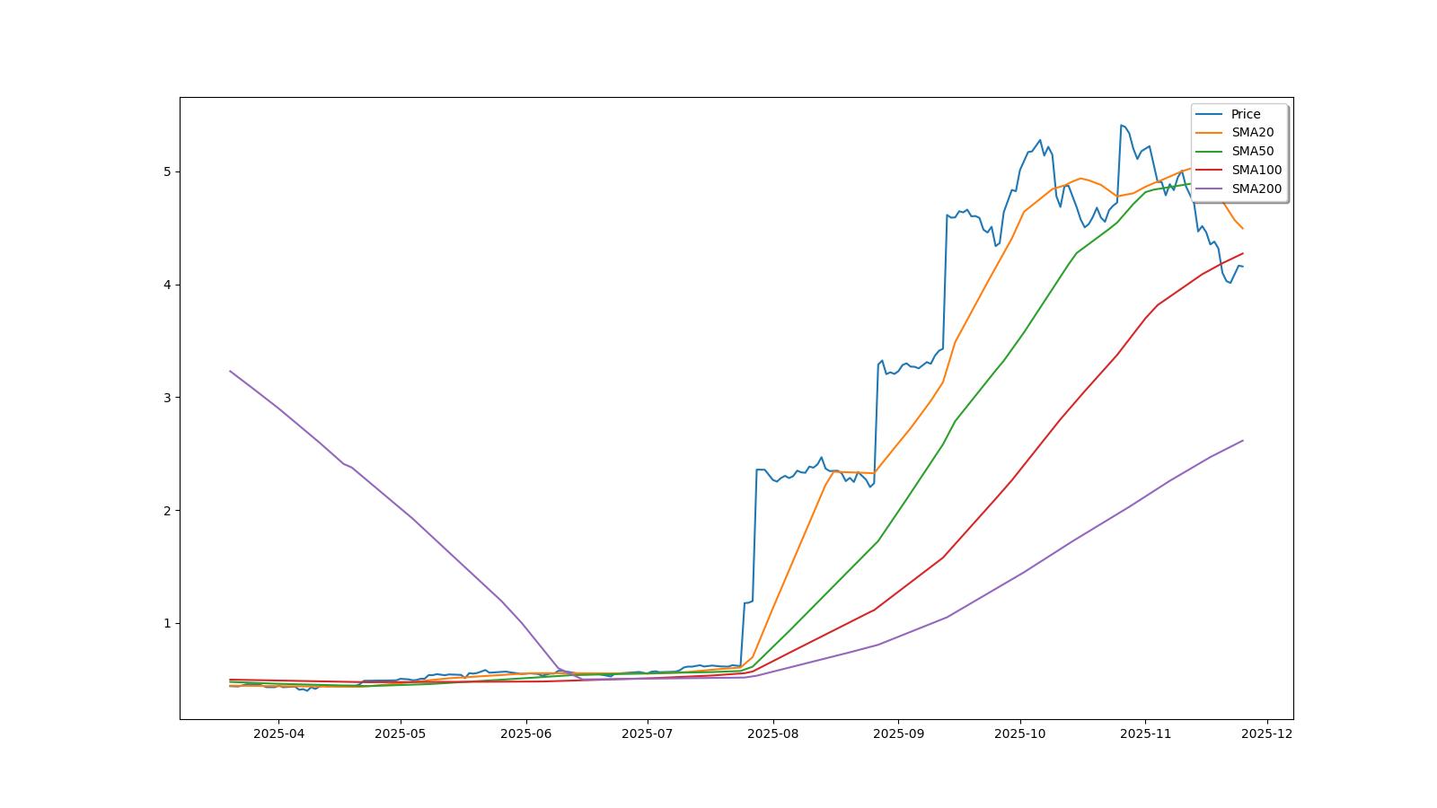 Covesting Simple Moving Averages