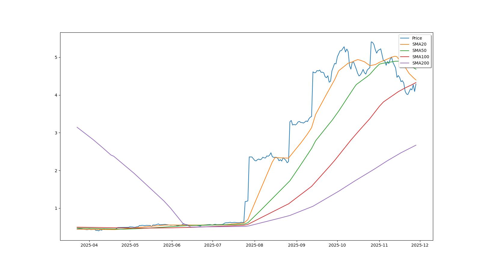 Covesting Simple Moving Averages