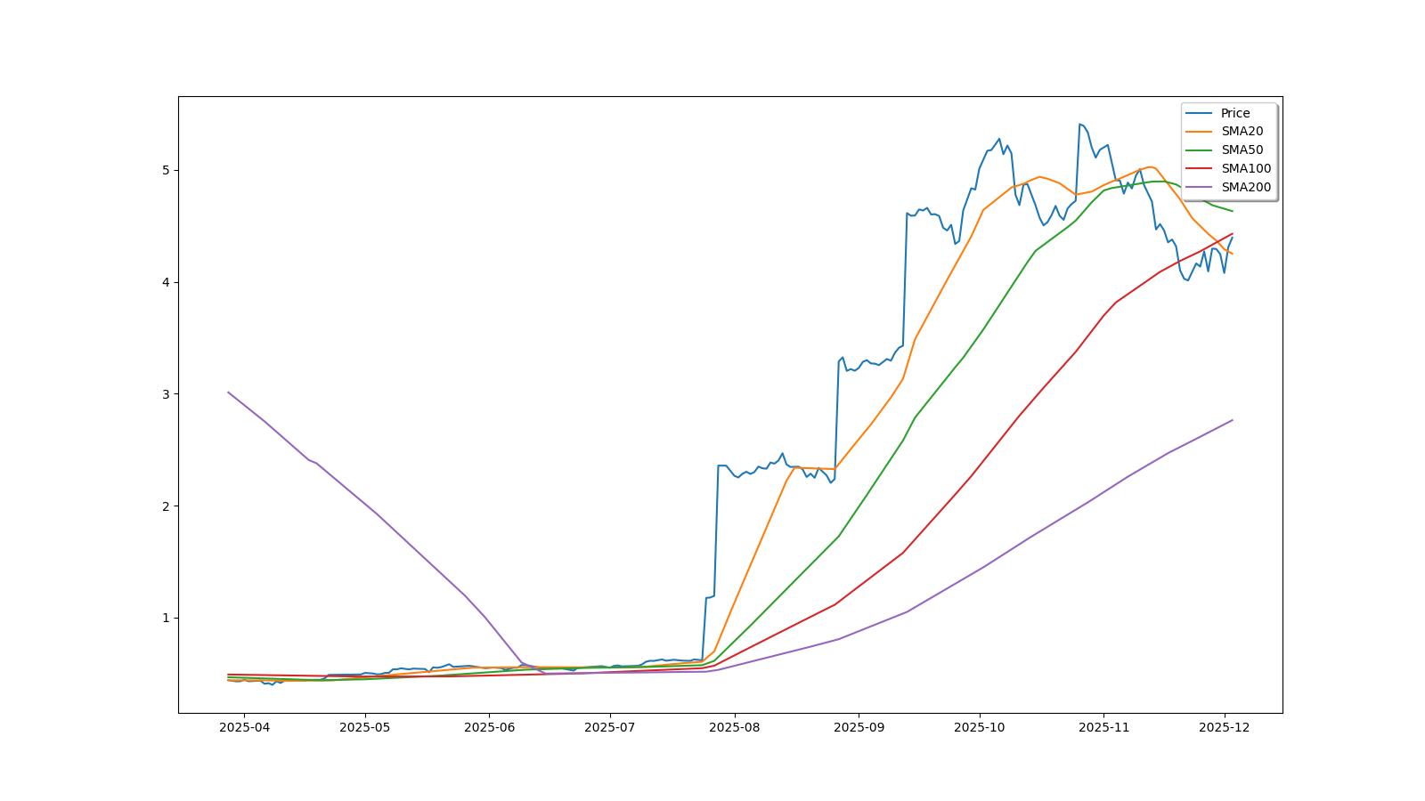 Covesting Simple Moving Averages