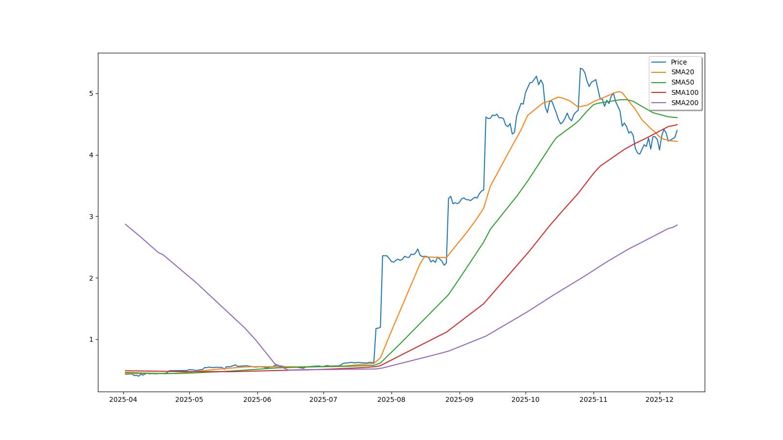 Covesting Simple Moving Averages