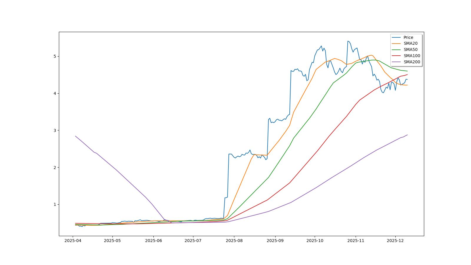 Covesting Simple Moving Averages