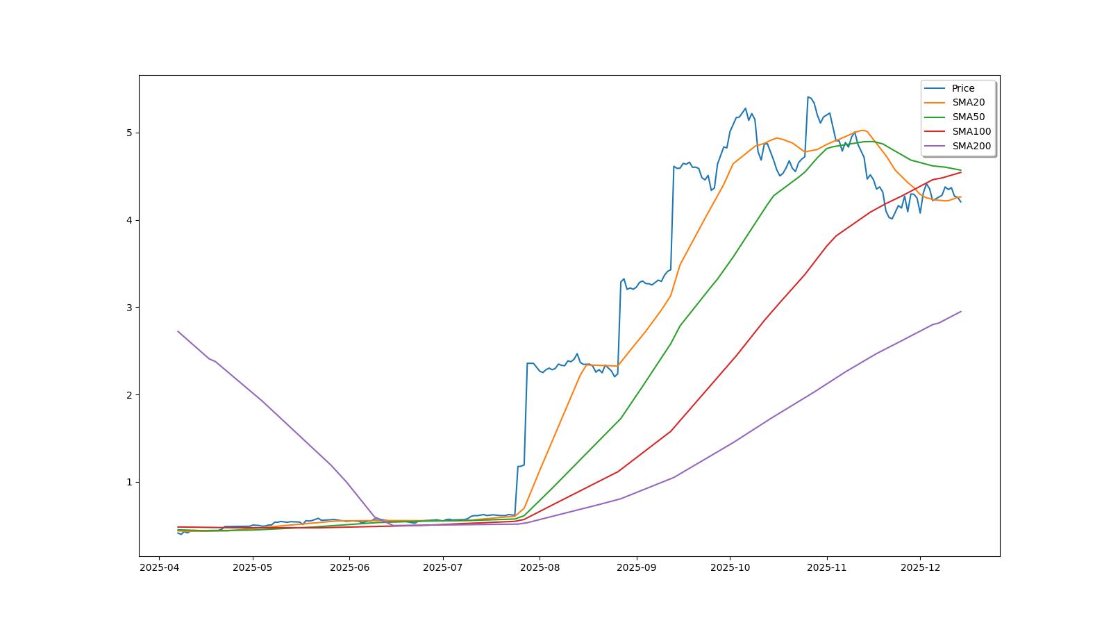 Covesting Simple Moving Averages
