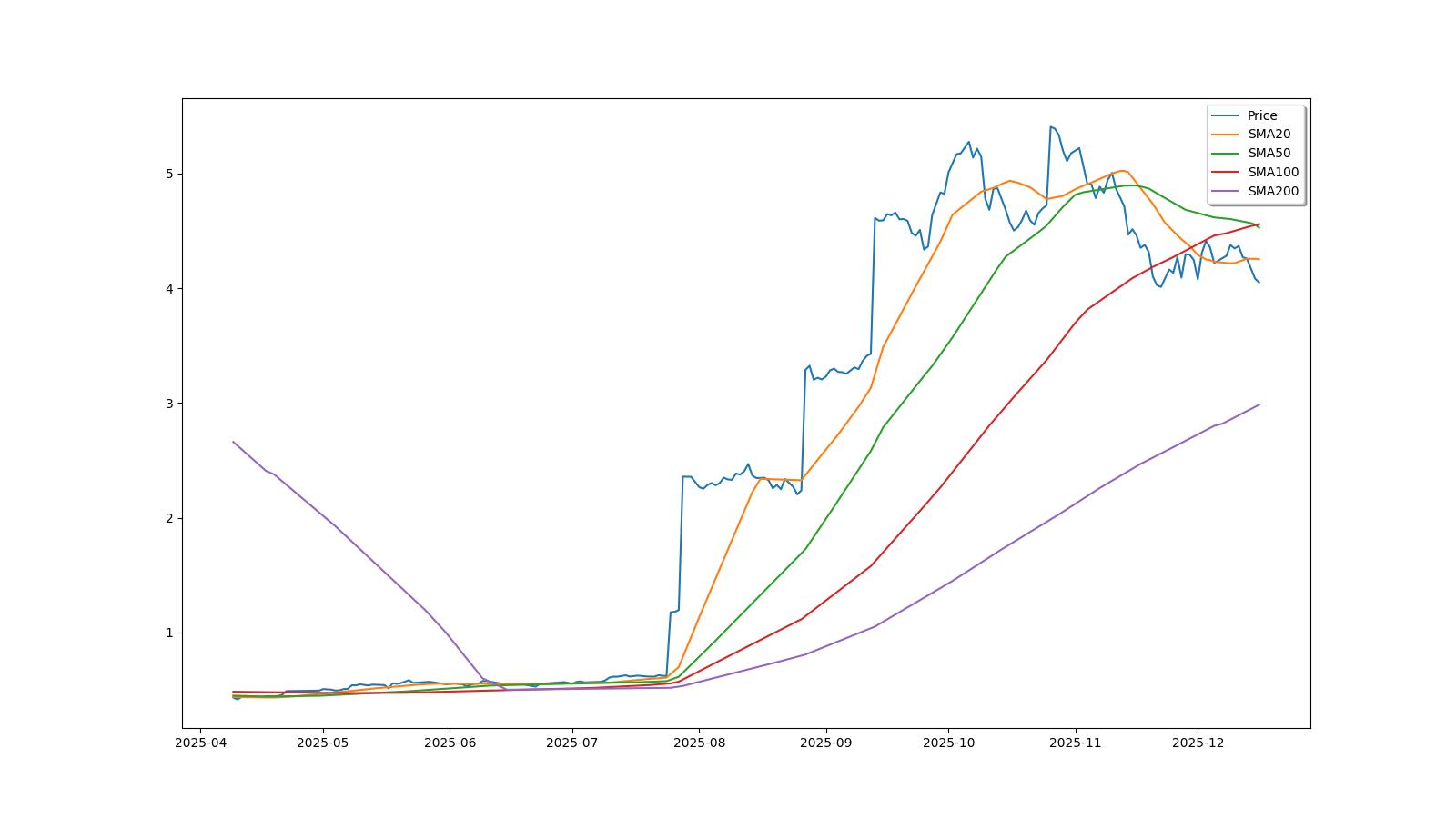 Covesting Simple Moving Averages