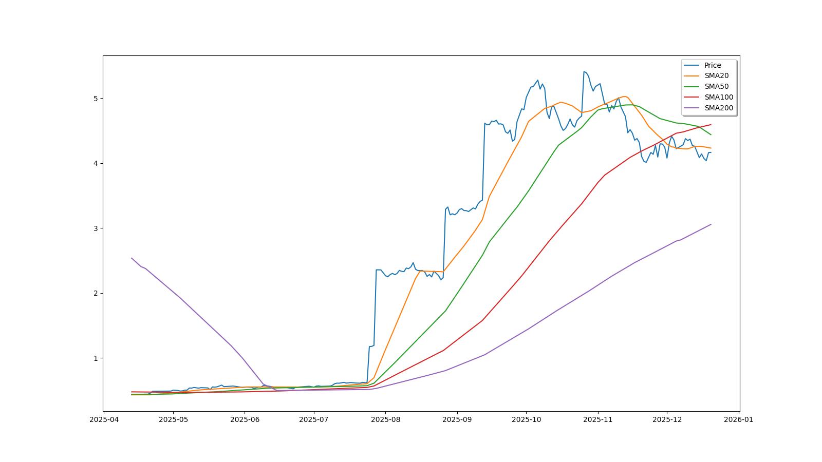 Covesting Simple Moving Averages