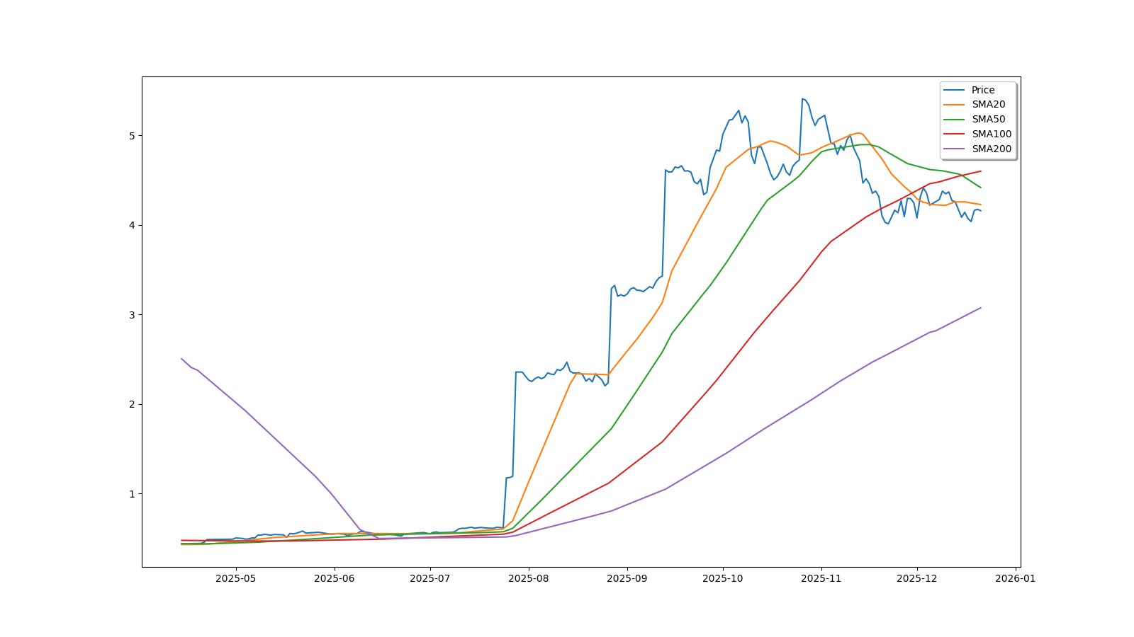 Covesting Simple Moving Averages