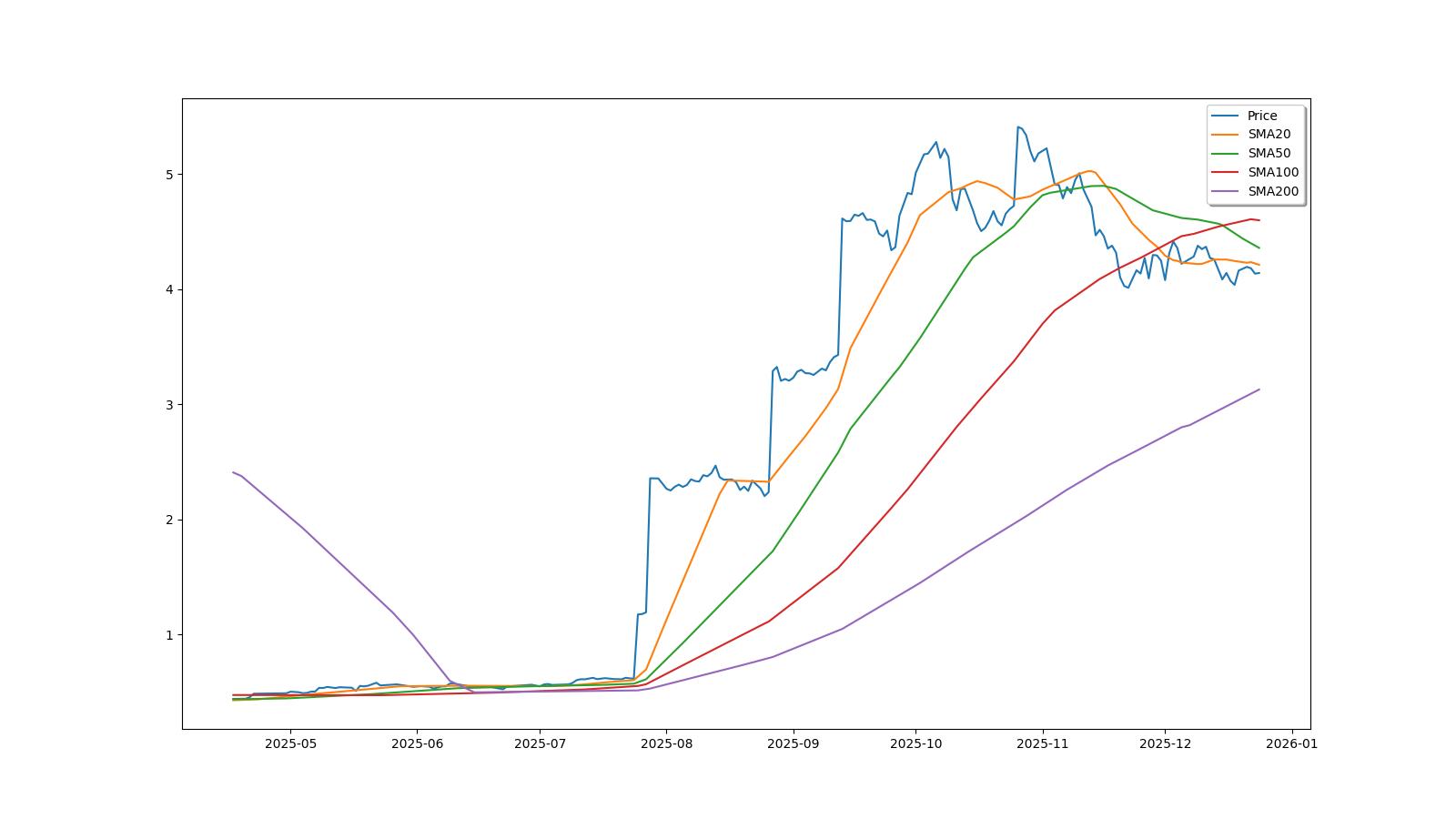 Covesting Simple Moving Averages