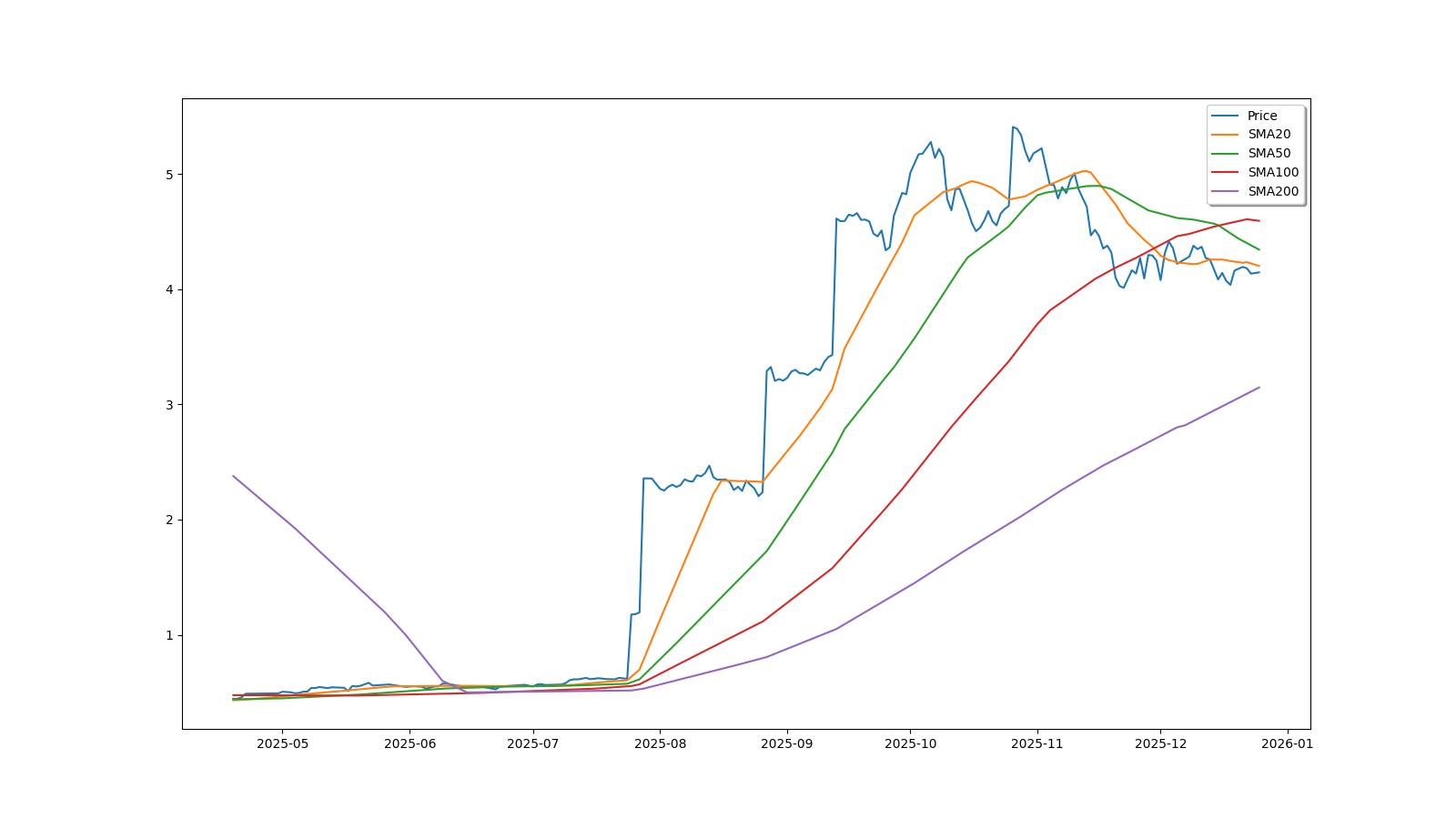 Covesting Simple Moving Averages