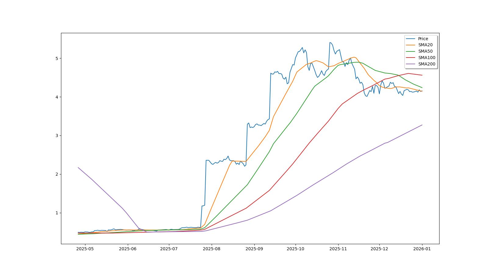 コベスティング Simple Moving Averages