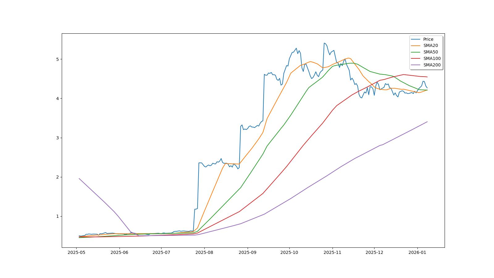 Covesting Simple Moving Averages