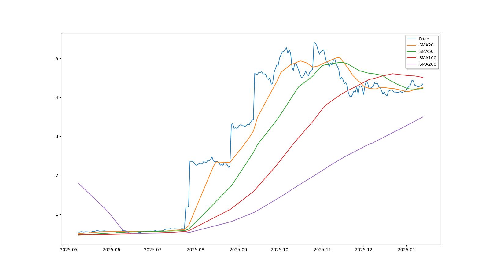 Covesting Simple Moving Averages