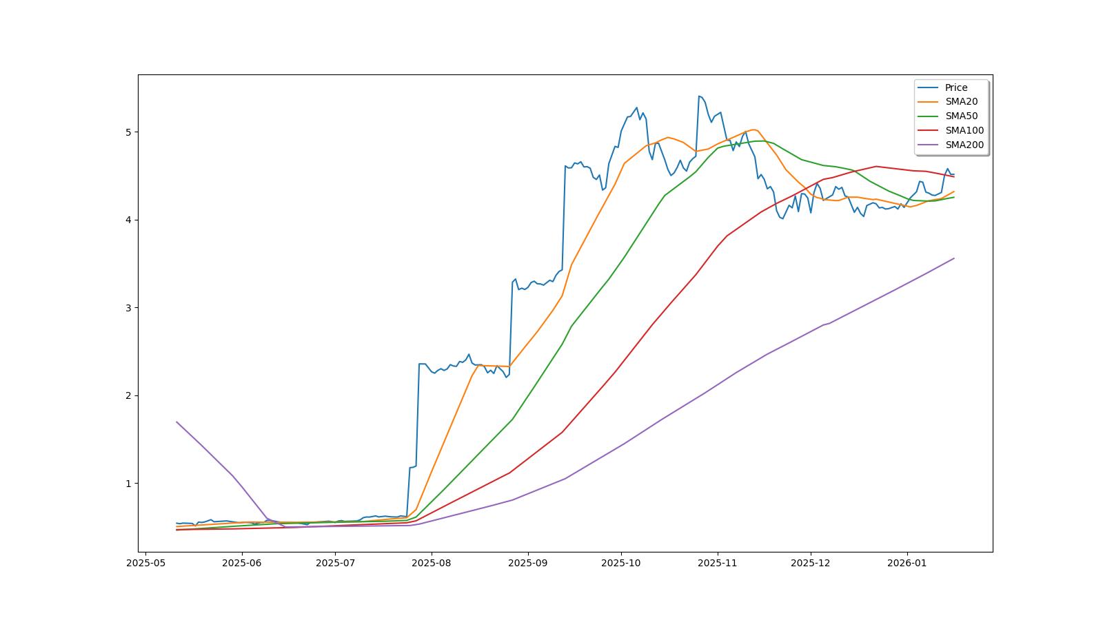 コベスティング Simple Moving Averages