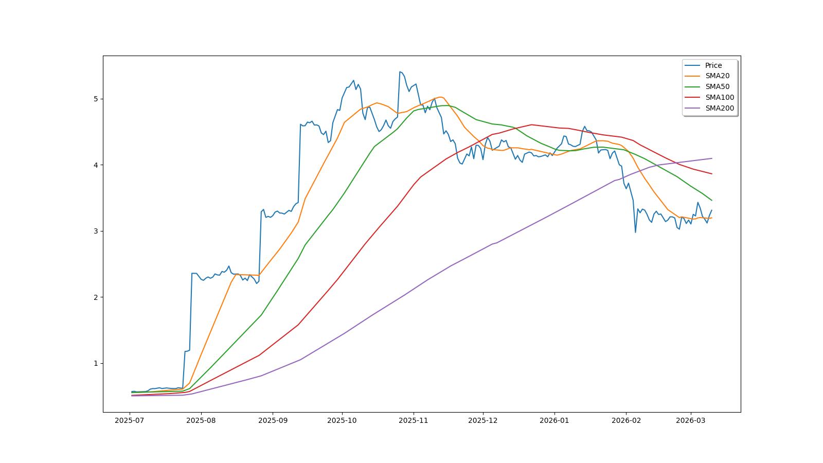 Covesting Simple Moving Averages