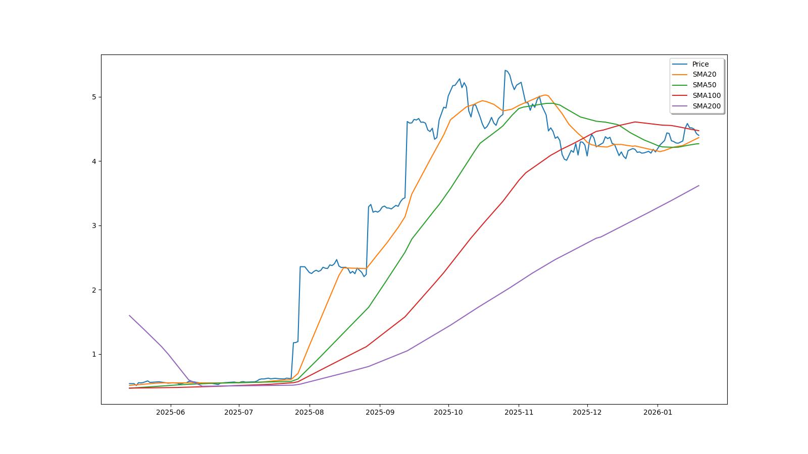 Covesting Simple Moving Averages