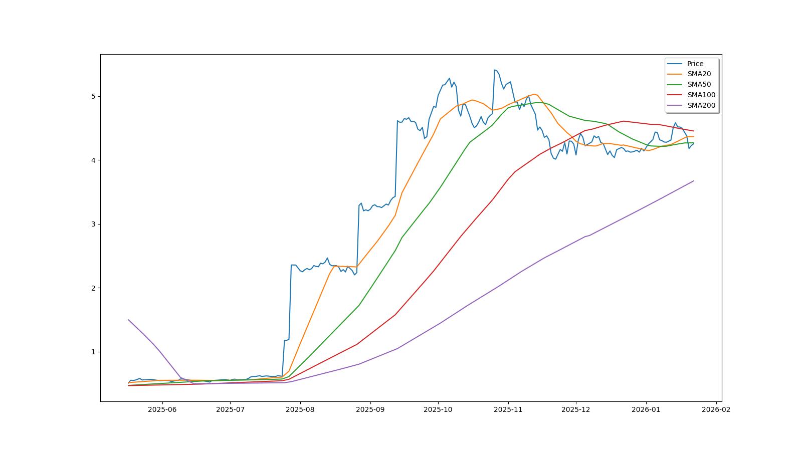 Covesting Simple Moving Averages