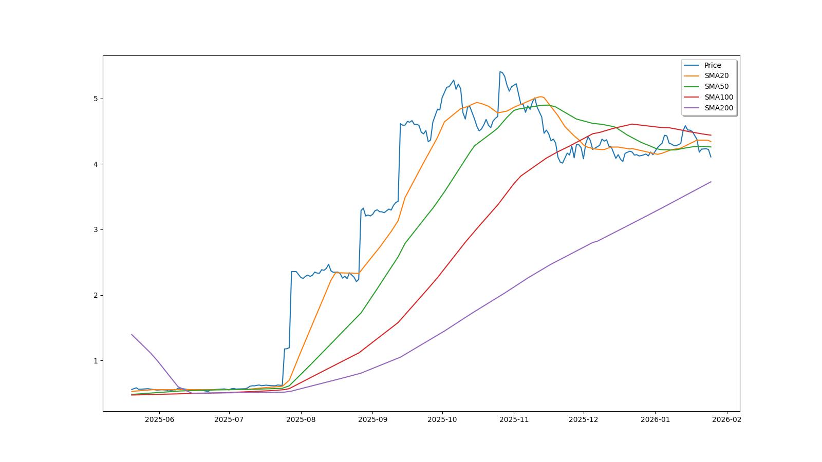 Covesting Simple Moving Averages