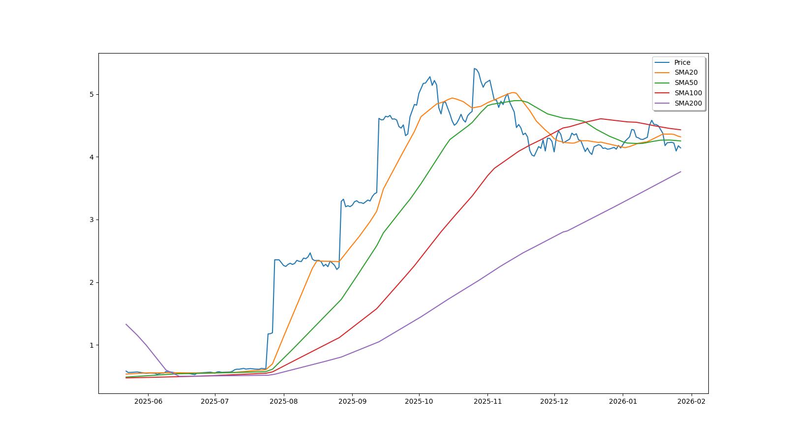 Covesting Simple Moving Averages