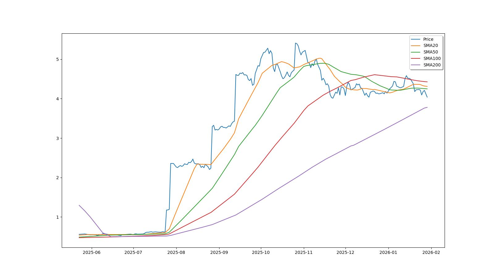 Covesting Simple Moving Averages