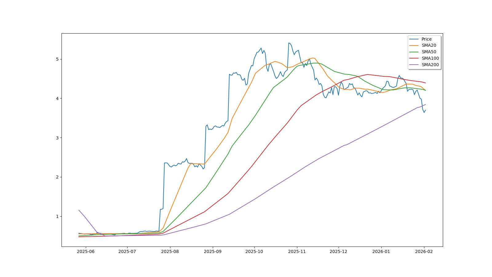 Covesting Simple Moving Averages