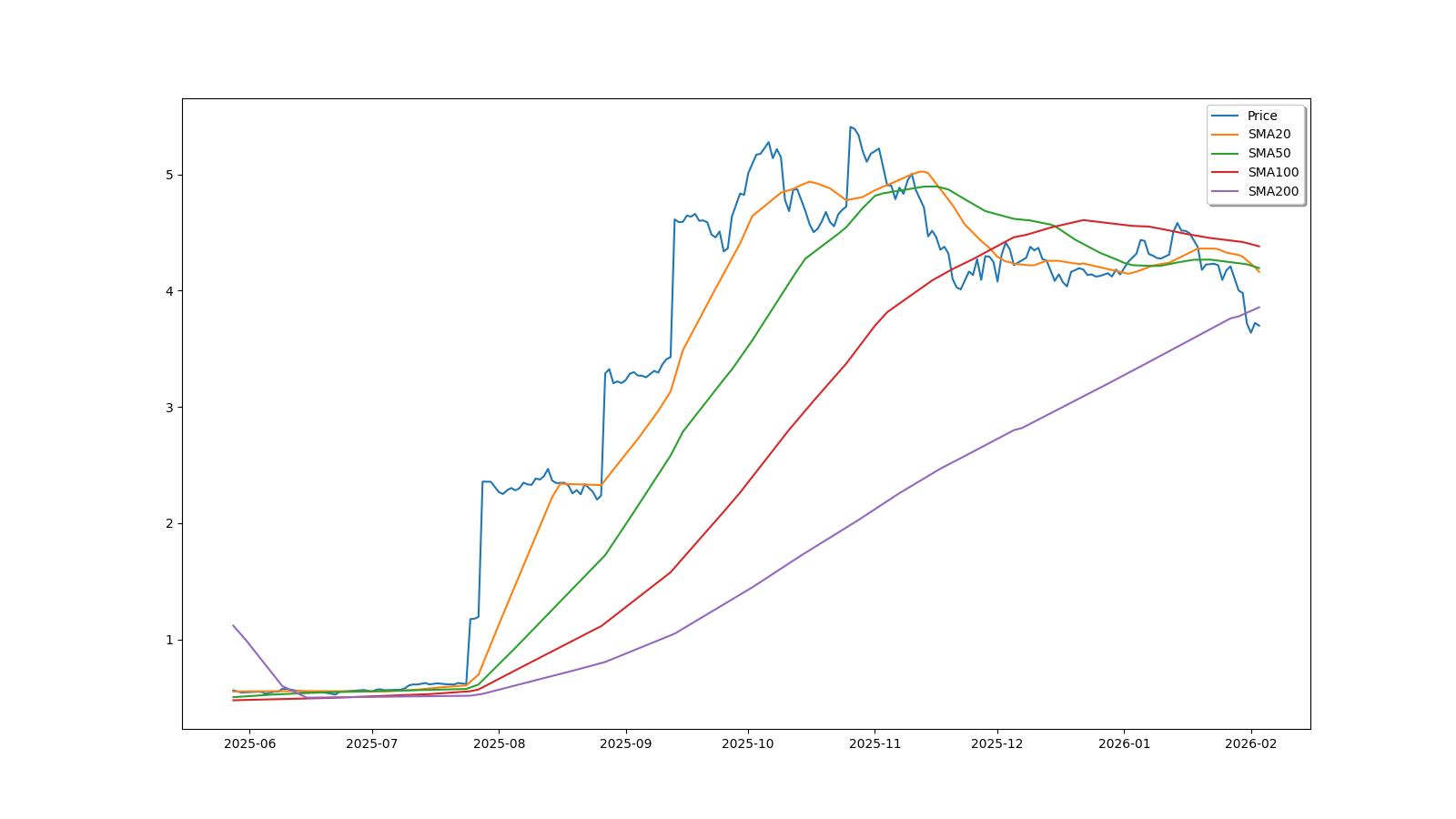 Covesting Simple Moving Averages