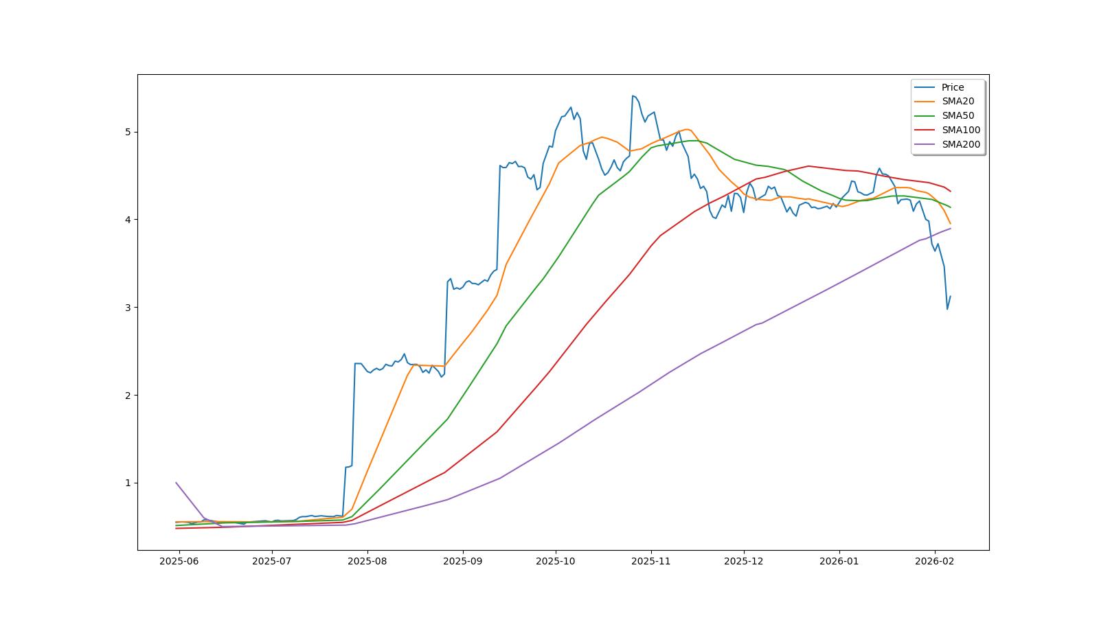 Covesting Simple Moving Averages