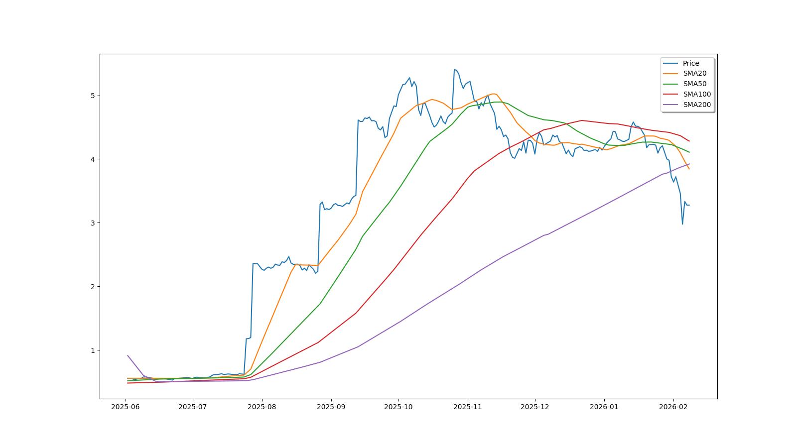 Covesting Simple Moving Averages