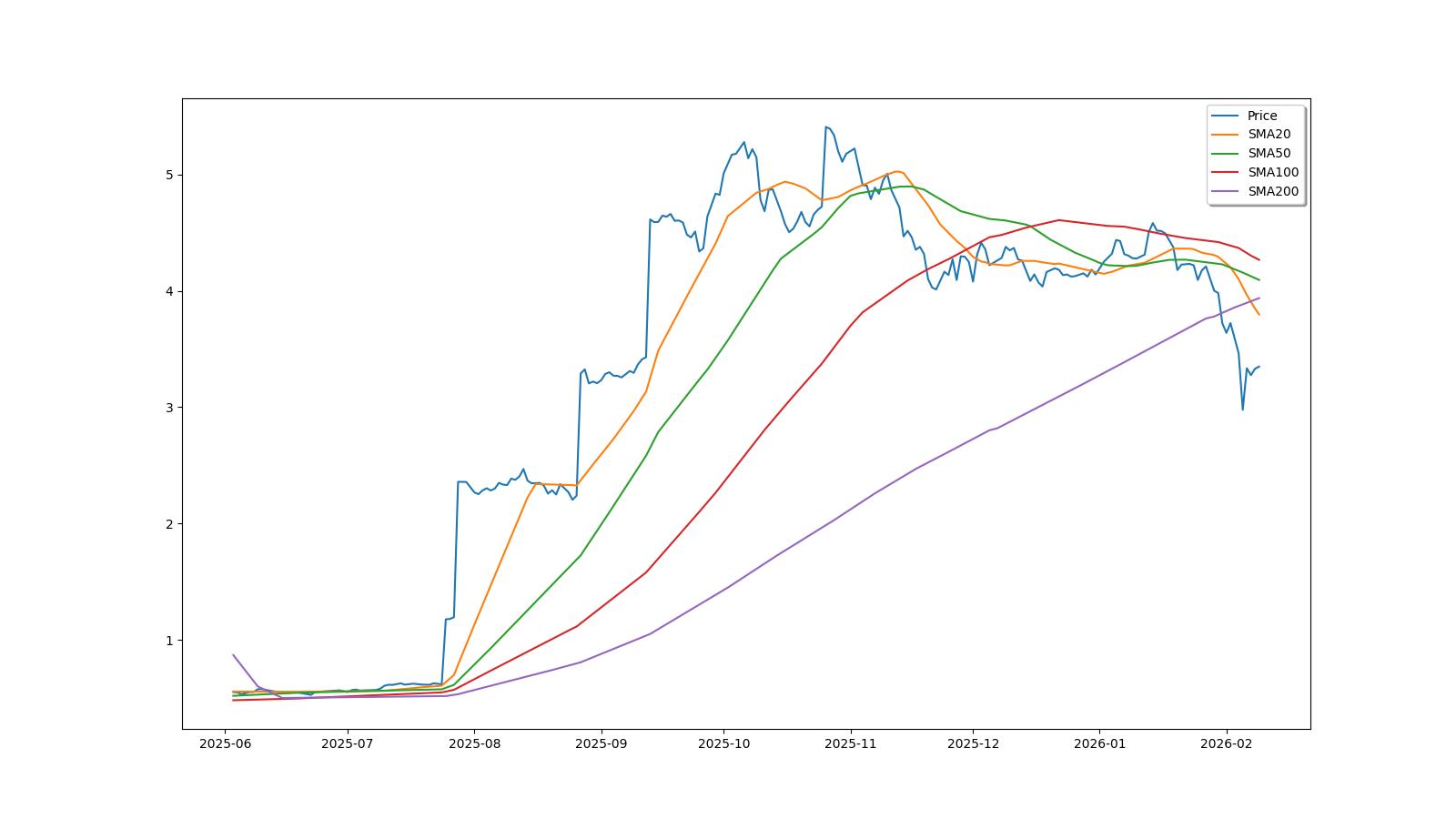 Covesting Simple Moving Averages