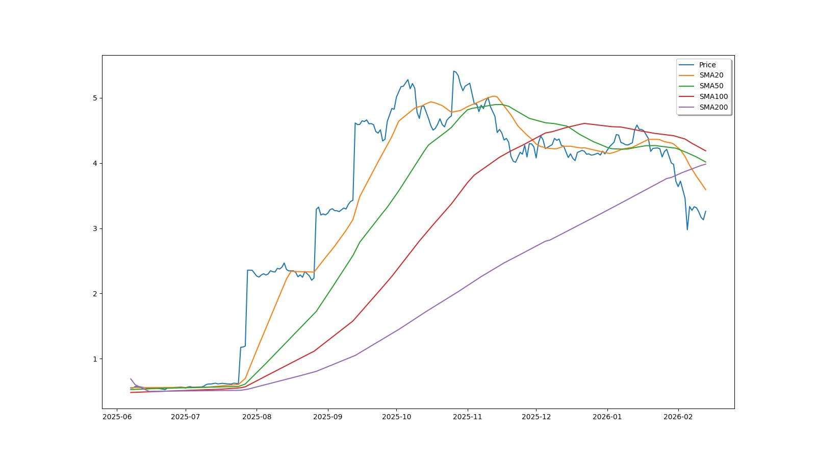 Covesting Simple Moving Averages