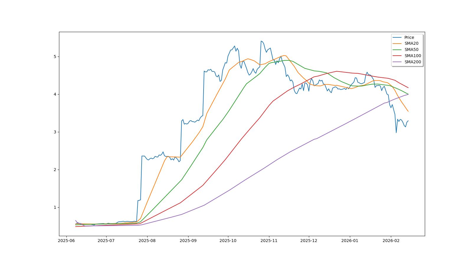 Covesting Simple Moving Averages
