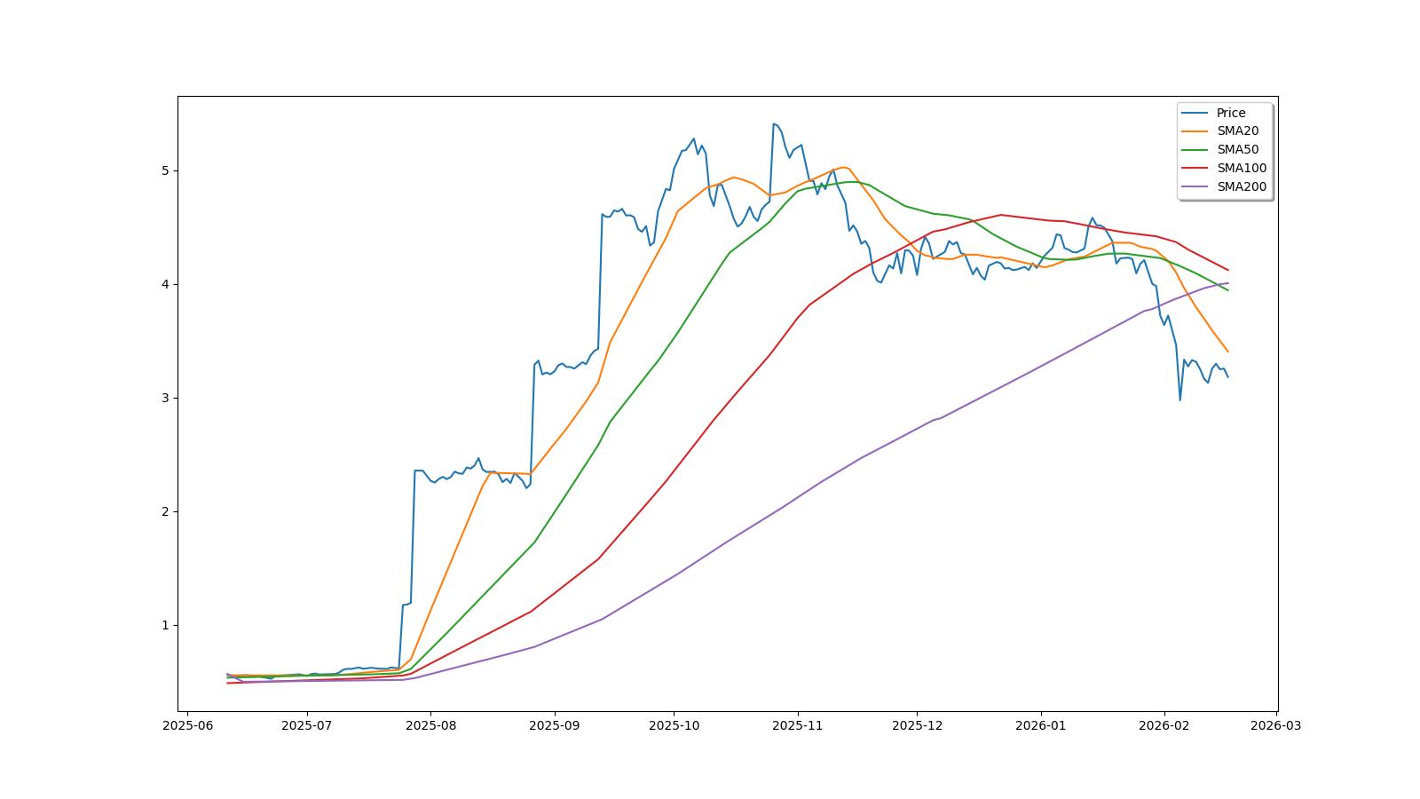 Covesting Simple Moving Averages