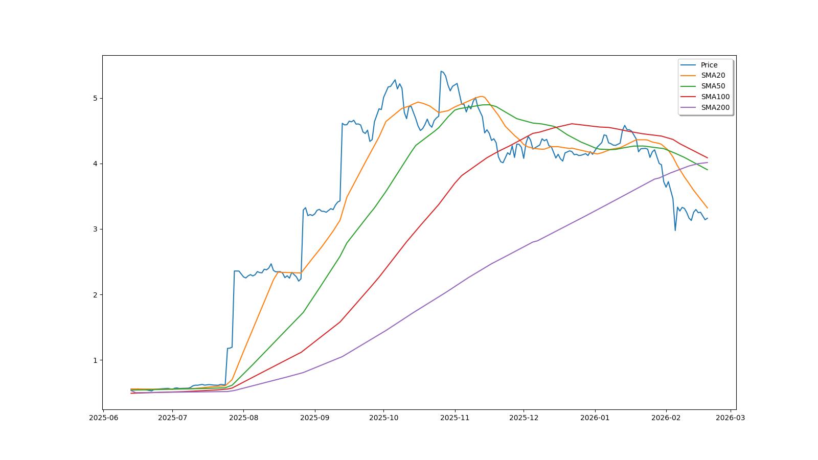 Covesting Simple Moving Averages