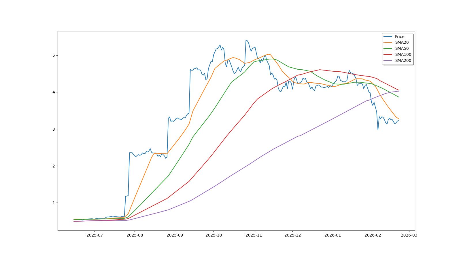 Covesting Simple Moving Averages