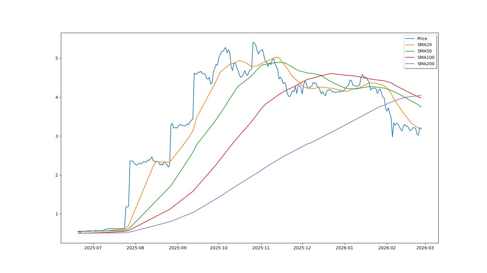 Covesting Simple Moving Averages