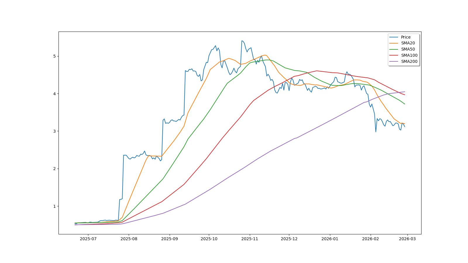 Covesting Simple Moving Averages