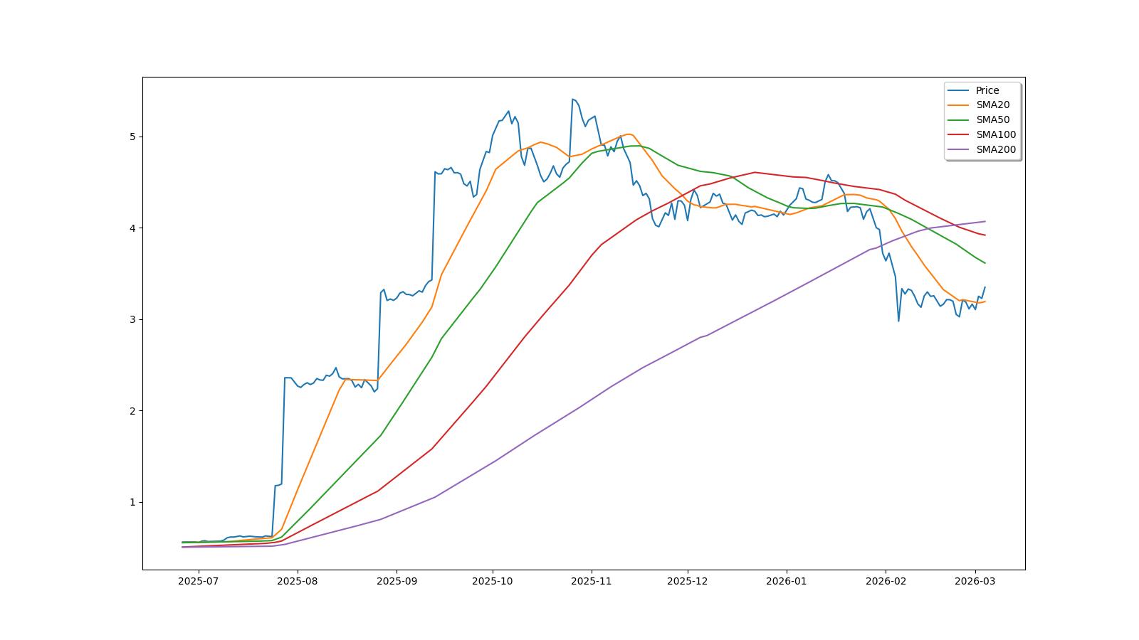 Covesting Simple Moving Averages