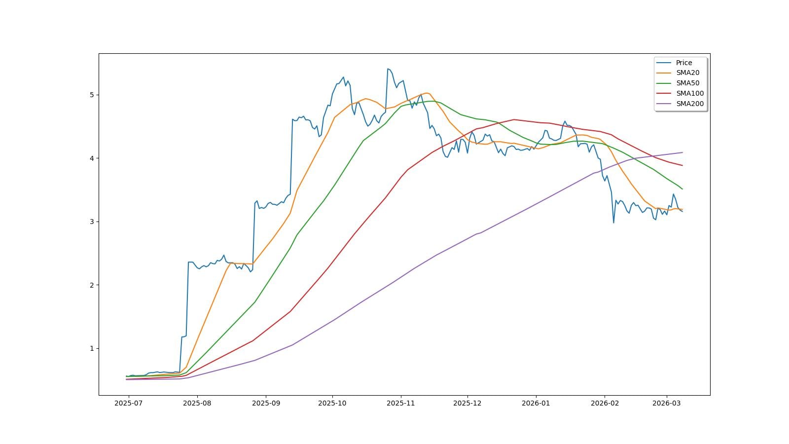 Covesting Simple Moving Averages
