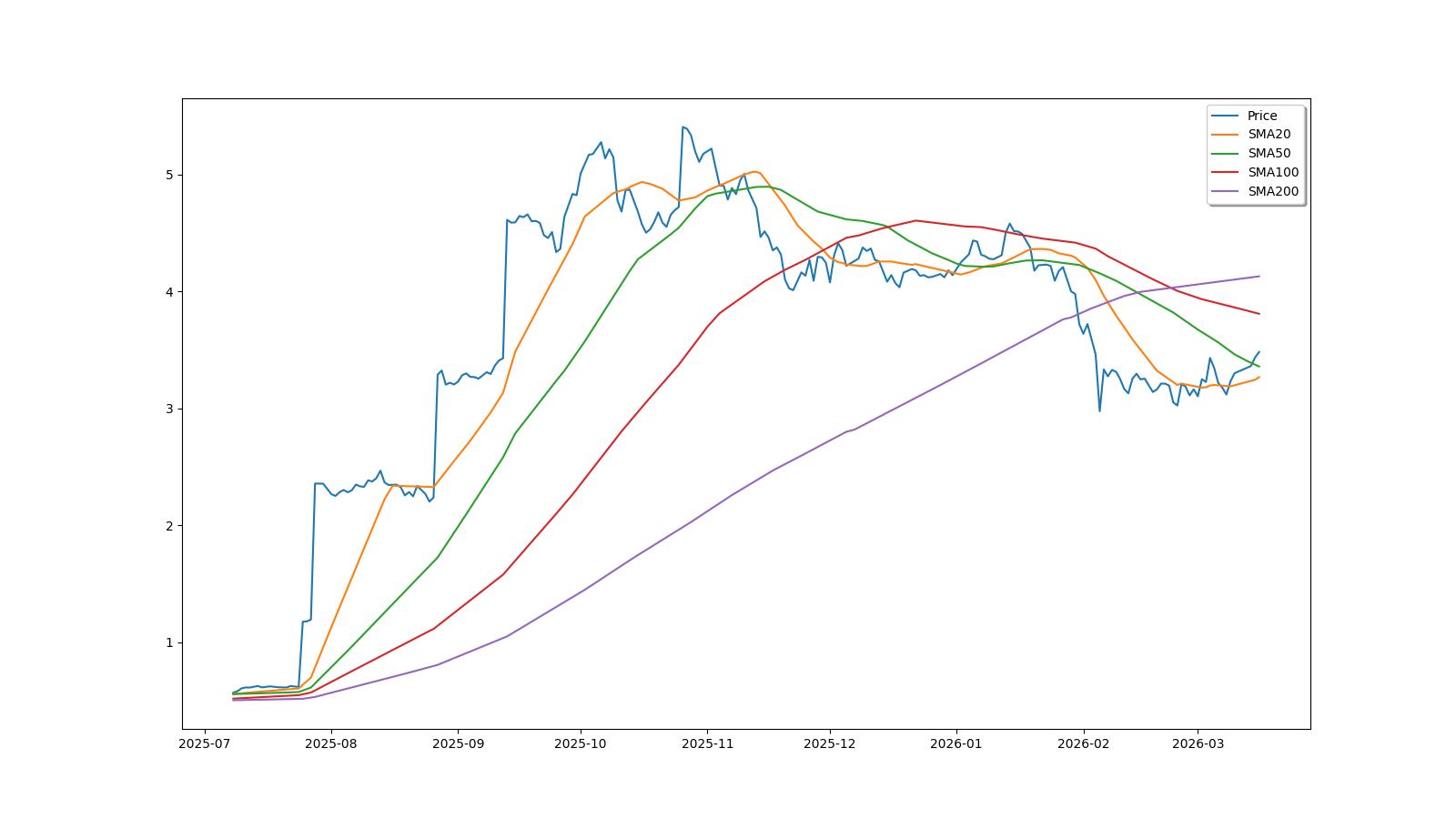 Covesting Simple Moving Averages