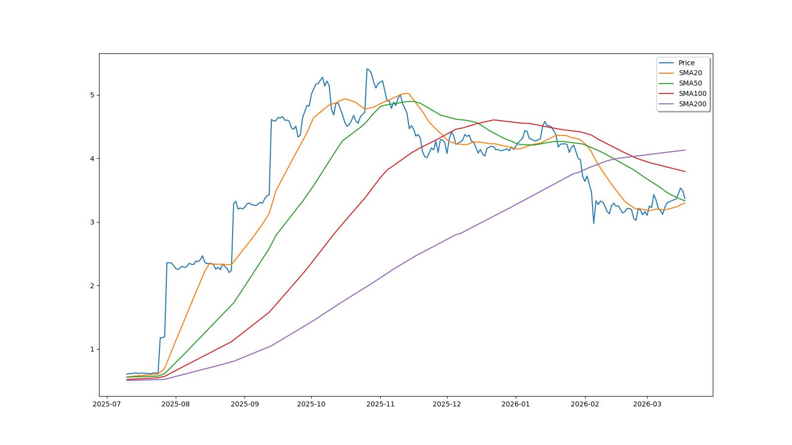 Covesting Simple Moving Averages