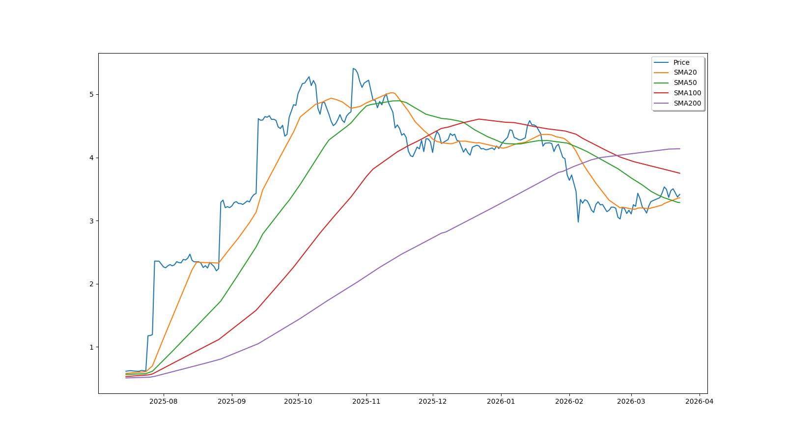 Covesting Simple Moving Averages