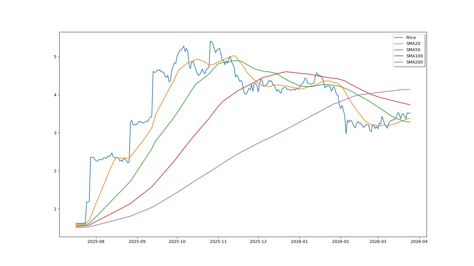 Covesting Simple Moving Averages