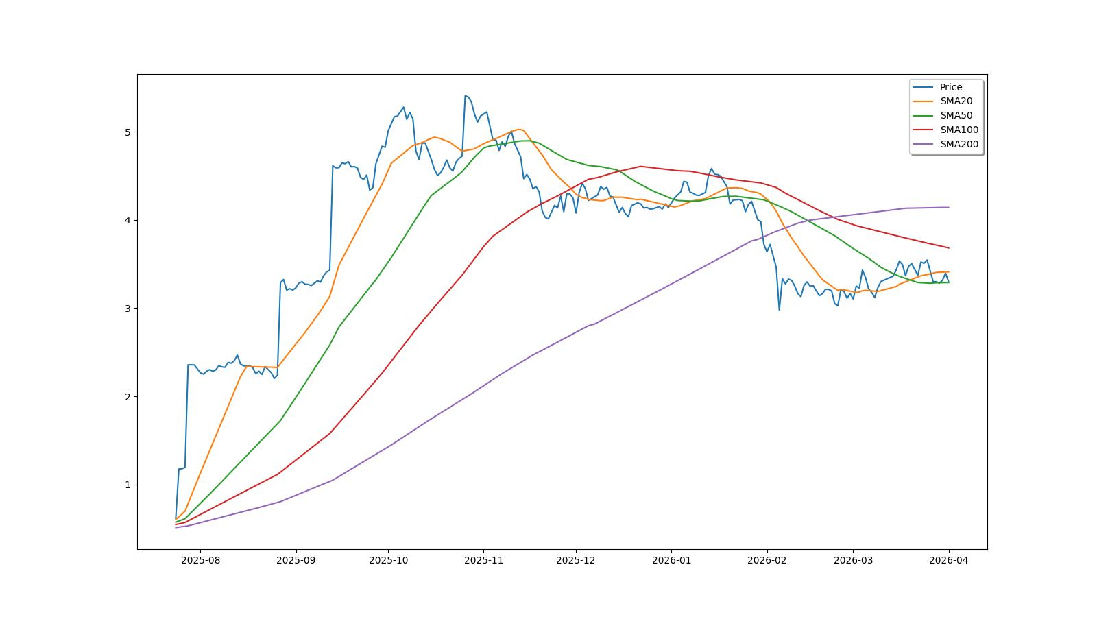 Covesting Simple Moving Averages
